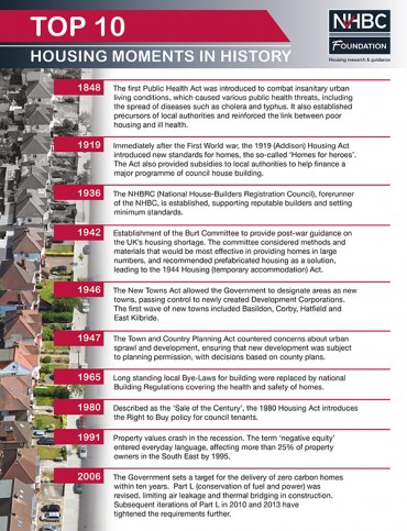 Evolution of housing over the past 100 years - what MORTGAGE