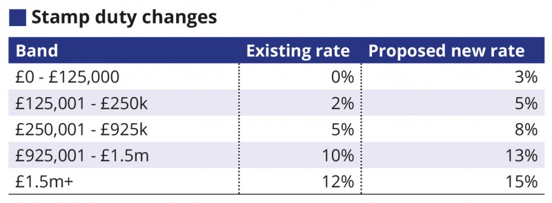 Stamp duty surcharge – your questions answered - what MORTGAGE