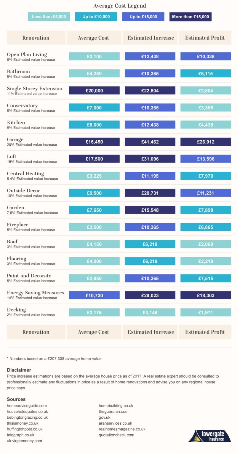 What are the most profitable home renovations? - what MORTGAGE