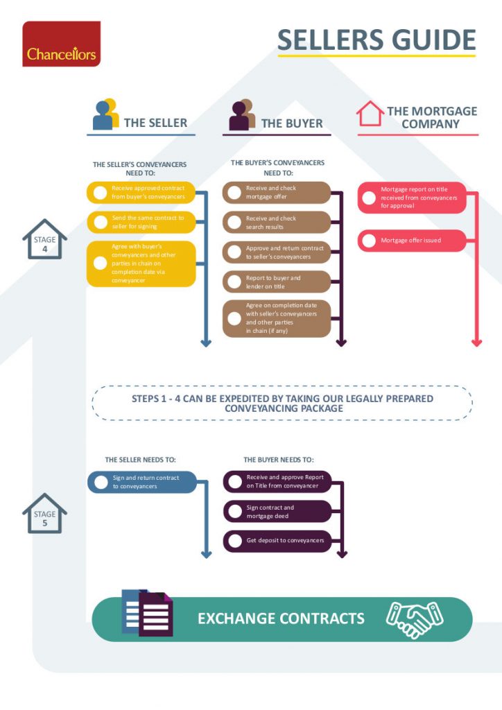 A guide to conveyancing - what MORTGAGE