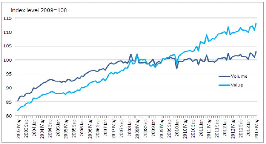 Retail sales jump in May driven by summer promotions | Talking Retail