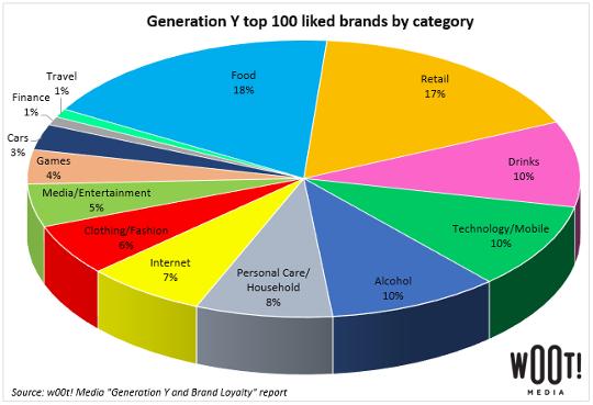 Food and drink dominates most-liked brands amongst 16-34 year olds ...