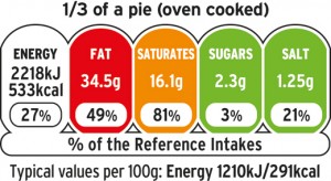 Front of pack food labelling system given green light | Talking Retail