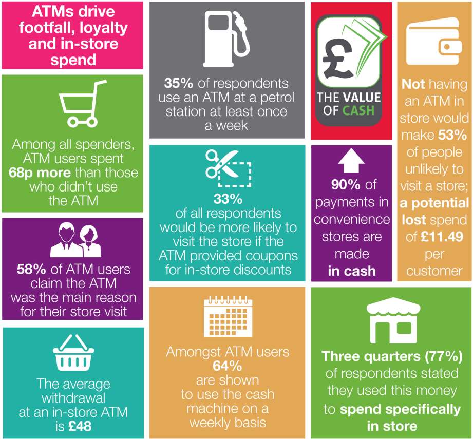 Report finds 90% of c-store payments made using cash | Talking Retail