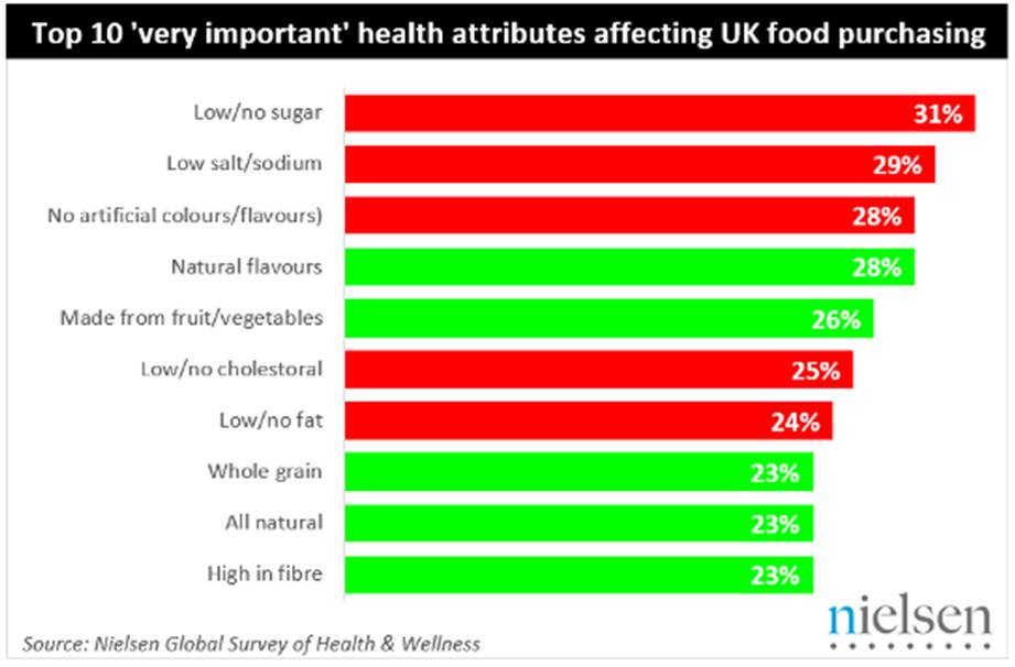Nielsen reveals the biggest health factors affecting food purchase ...