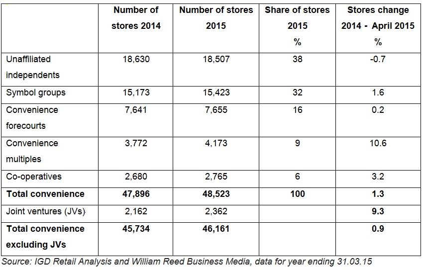 Convenience store growth continues | Talking Retail