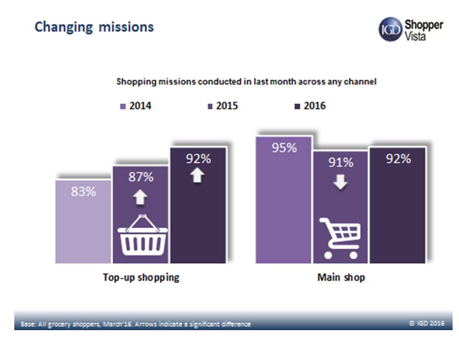 Are convenience stores delivering the top-up mission? | Talking Retail