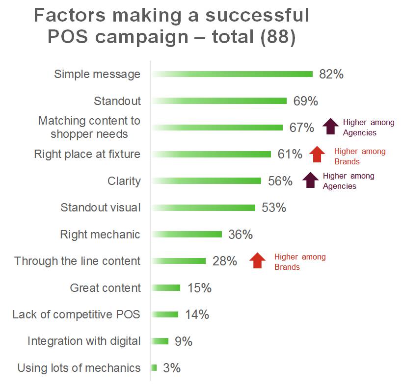 Report reveals top tips for effective POS displays | Talking Retail