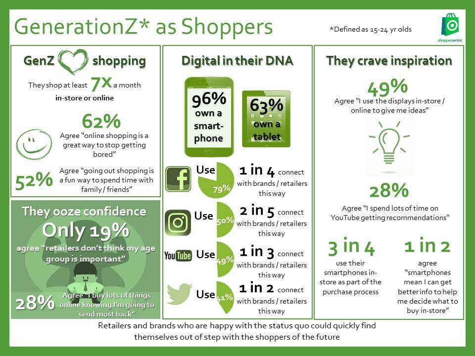 Consumer research: A digitally-savvy generation open to influence by ...