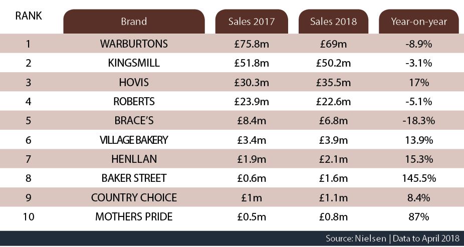 Top 10 bread | Talking Retail