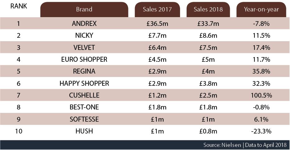 Top 30 paper products | Talking Retail