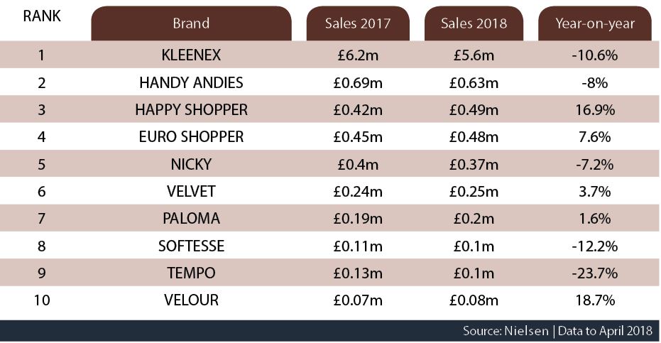 Top 30 paper products | Talking Retail