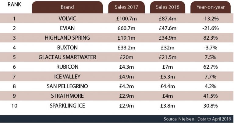 Top 30 soft drinks | Talking Retail