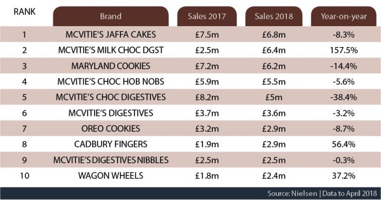 Top 10 biscuits | Talking Retail