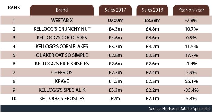 Top 10 cereals | Talking Retail