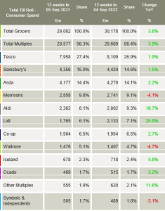 Grocery price inflation accelerates again | Talking Retail