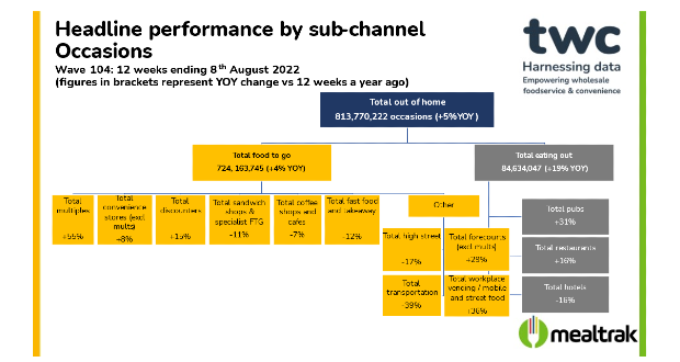 TWC announces latest MealTrak results | Talking Retail