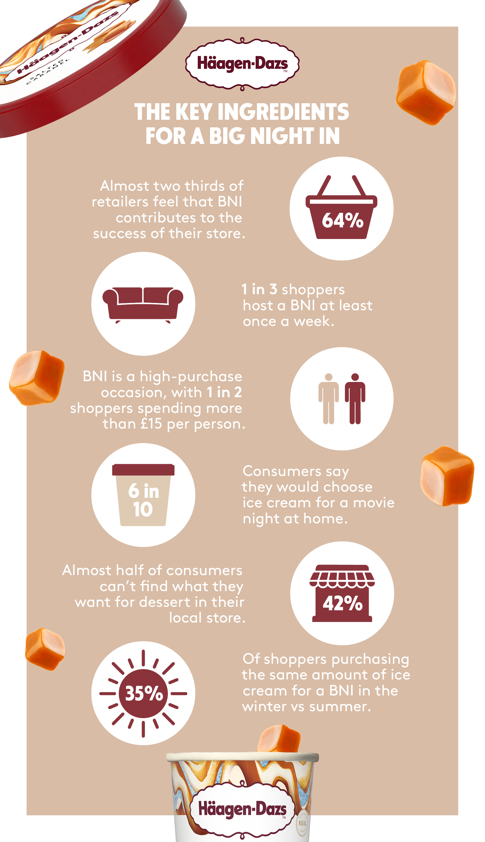Häagen-Dazs’ Big Night In research gives retailers food for thought ...
