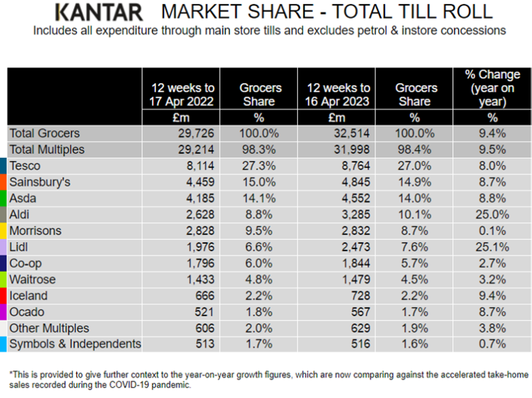 Grocery price inflation dip; Aldi surpasses 10% market share | Talking ...