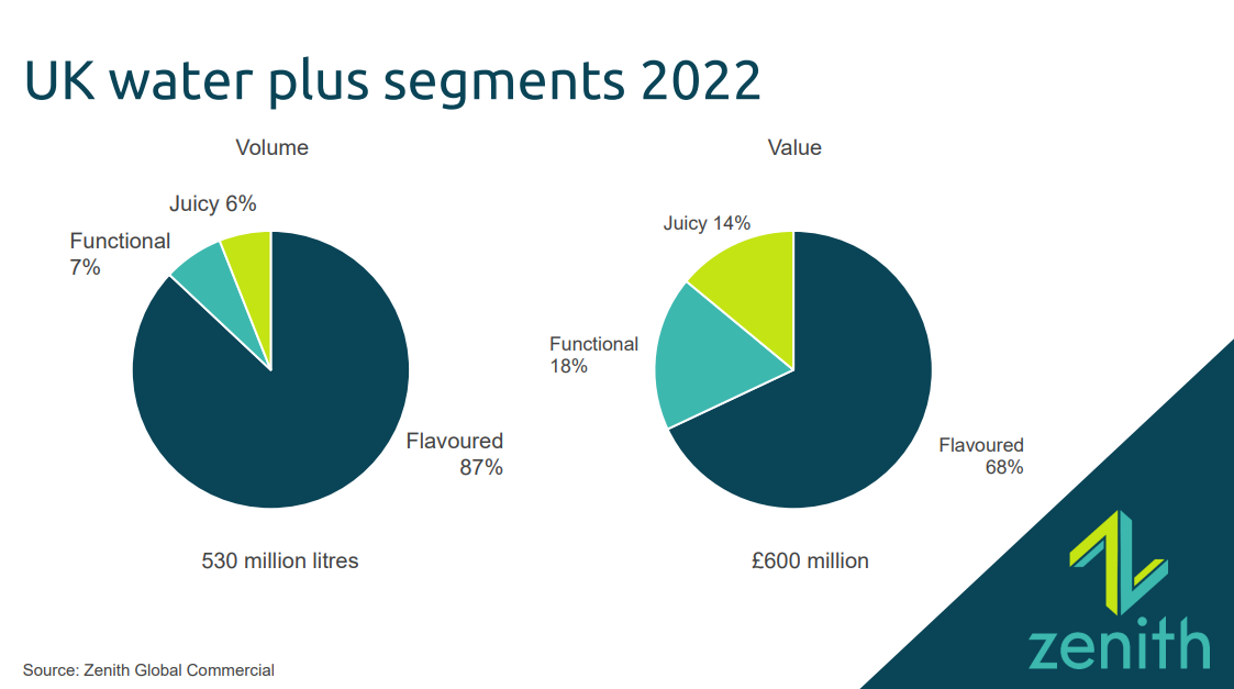 UK flavoured and functional waters grow 16% | Talking Retail