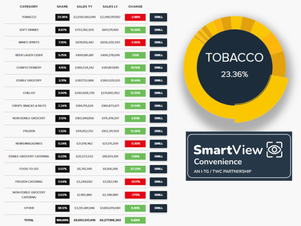 Impulse categories driving growth in independent convenience, report shows | Talking Retail