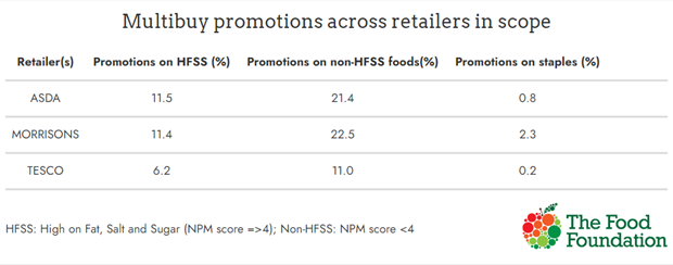 New data reveals that one-third of multibuy deals include 'unhealthy' food - Food and Beverage ...