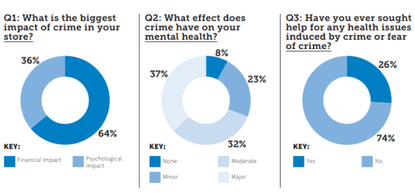 Crime takes its toll | Big story: Crime impact survey | Talking Retail