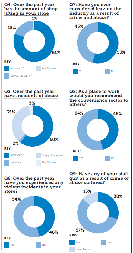 Crime takes its toll | Big story: Crime impact survey | Talking Retail
