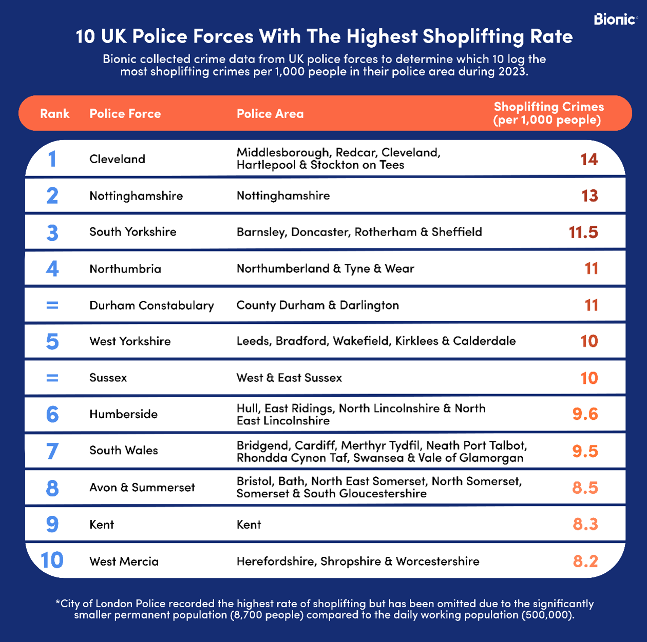 Research pinpoints UK shoplifting hotspots | Talking Retail