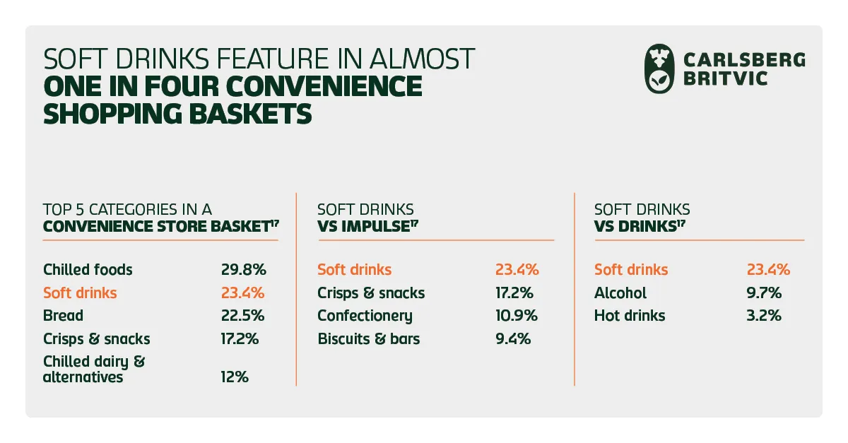 Carlsberg Britvic offers convenience retail guidance with Soft Drinks ...