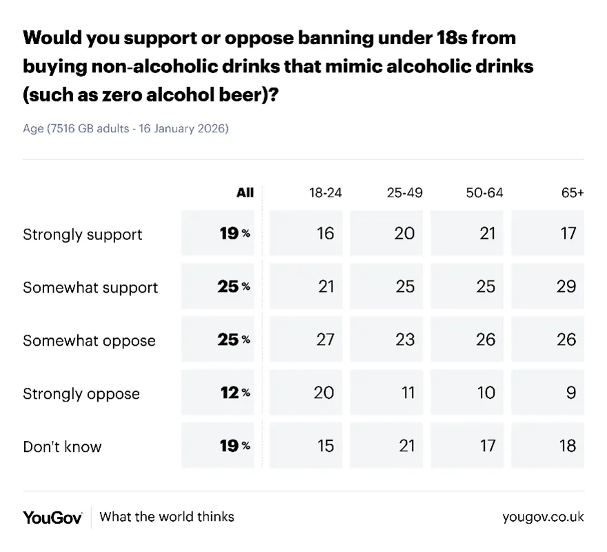 Britons divided on mooted sales ban of low and no alcohol drinks to ...
